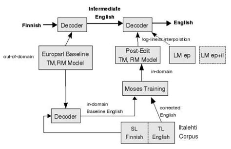 4 the process for domain adaptation with log linear interpolation of