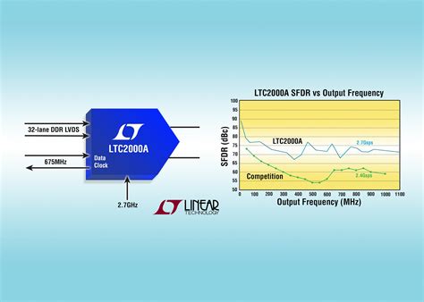 Linear 16 Bit 27 Gsps Dac Delivers 80 Db Spurious Free Dynamic Range Electronic Products