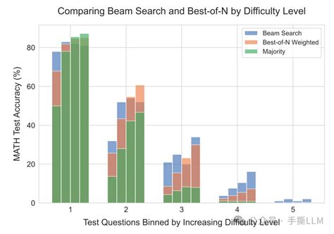 Scaling Llm Test Time：谁说类o1推理一定要用rltest Time Scaling Csdn博客