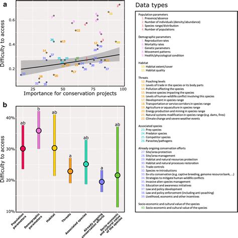 relationship between the difficulty of access to data and the