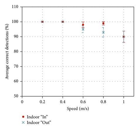 Percentage Average Correct Detections For Indoor Environments With 90