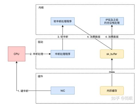 Dpdk 网卡收包流程 知乎