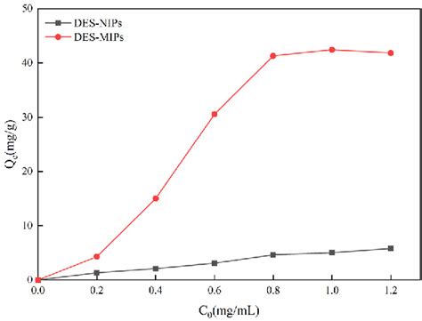 Figure 1 From Magnetic Molecularly Imprinted Polymers Using Ternary Deep Eutectic Solvent As
