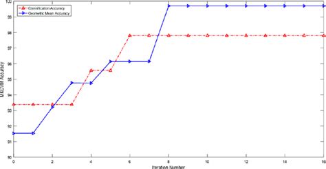 Convergence Speed Of Proposed Method For Shuttle Dataset Download