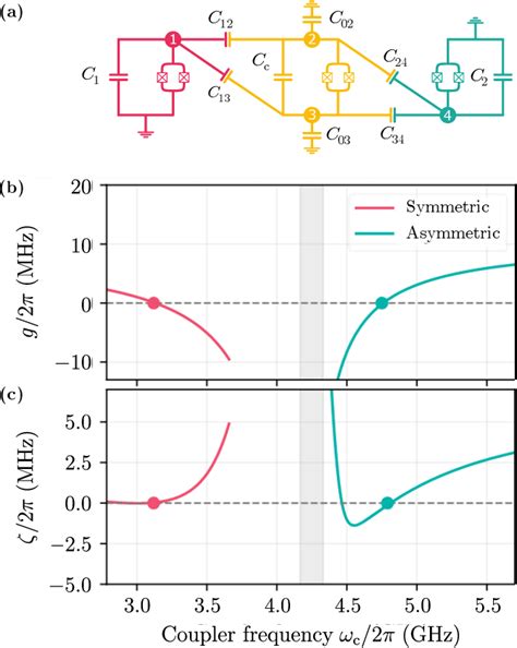 figure 5 from floating tunable coupler for scalable quantum computing