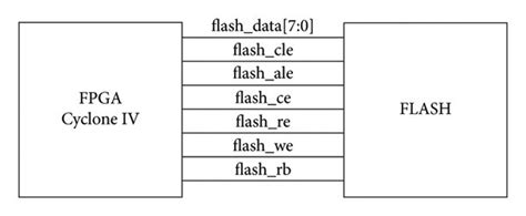 Connection Mode Between Flash And Fpga Download Scientific Diagram