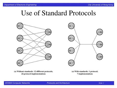 Ppt Use Of Standard Protocols Powerpoint Presentation Free Download