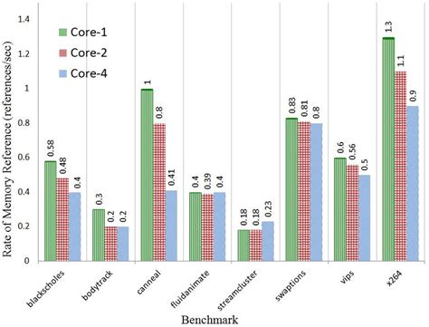 Rate Of Memory References Of Parsec Benchmarks Download Scientific