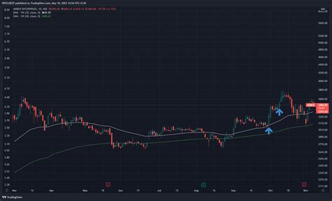 Nse Amber Chart Image By Andalternatives — Tradingview