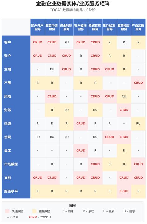 我让 claude 画了16张 togaf 数据架构图，结果相当炸裂！ csdn博客
