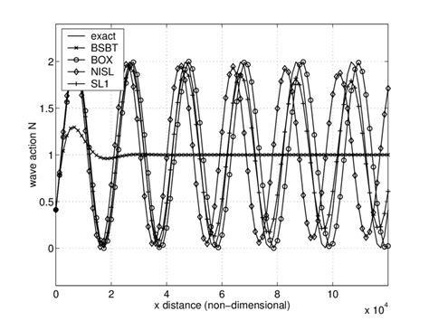 A Two Dimensional Sine Wave Propagation Test Wave Action Along The Download Scientific Diagram