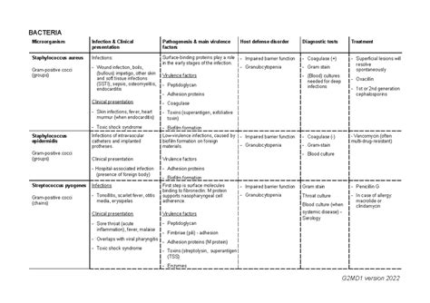 Essential Microorganisms Table Theme Ii Iii 2022 Bacteria