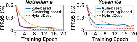 Figure 1 From Revisiting Unsupervised Local Descriptor Learning Semantic Scholar