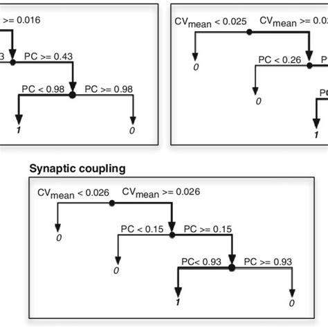 decision tree sensitivity and specificity values download table