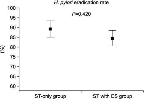 Helicobacter Pylori Eradication Rate Between The Sequential Therapy