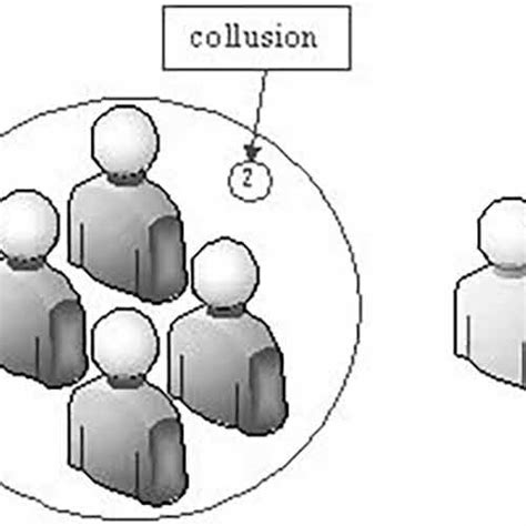 Security And Fairness Issues Under The Smpc Semi Honest Model Download Scientific Diagram