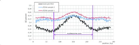 Average GC Content Within Called Peaks Per Each Nucleotide Position Download Scientific