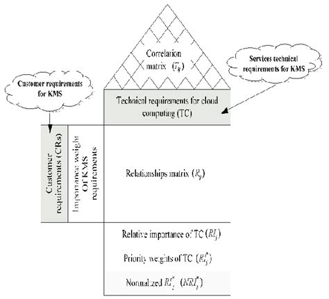 The Ahp Hoq For The Cloud Computing Selection Problems Download Scientific Diagram