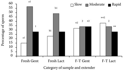 Distribution Of Sperm Subpopulations Slow Moderate Rapid In Fresh Download Scientific
