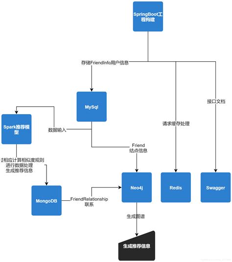 基于springboot的智能推荐demo（入门到实战仅需一篇教程）springbootspark智能推荐用户 Csdn博客