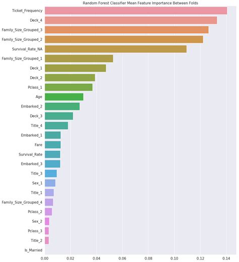 Python Feature Selection Accuracy Never Improve Above 01 In Randomforest Stack Overflow