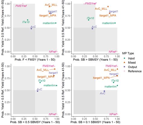 Chapter 8 Examining The Mse Results Data Limited Methods Toolkit Dlmtool 542