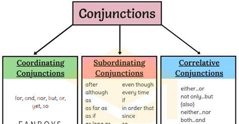 subordinating conjunctions vs coordinating conjunctions