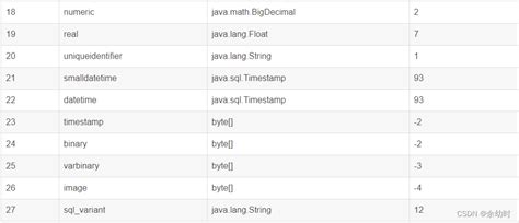 【无标题】sqlserver字段类型对应java实体类型java中实体的属性数据类型与sql Server字段类型的对应关系 Csdn博客