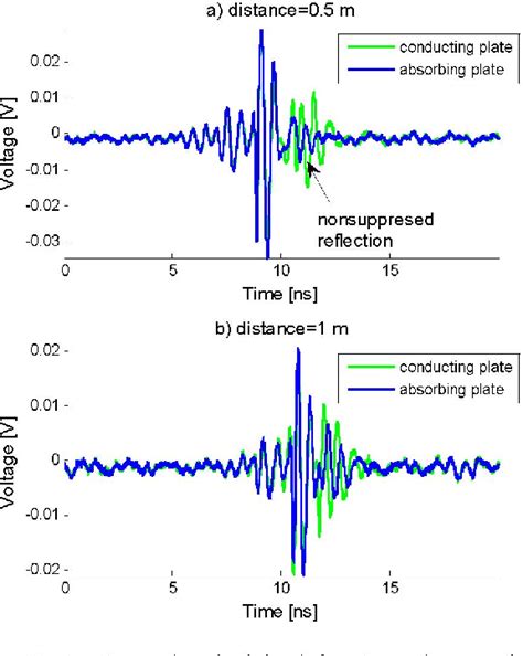 Figure 4 From On The Indoor Propagation Of Uwb Signals Semantic Scholar