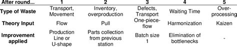 Lean Principles Simulation Sequence Of Rounds Download Scientific