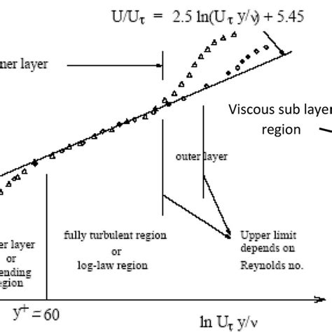 Friction Coefficient Validation Download Scientific Diagram
