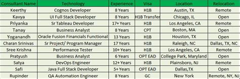 Komala Yadav On Linkedin Recruiters Hotlist Consultants Projects Share