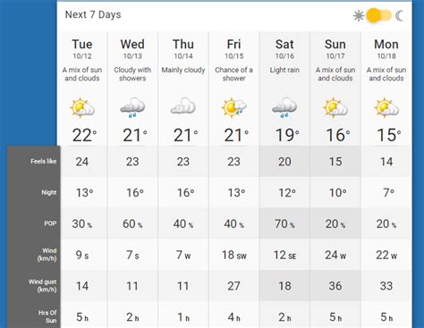 Montreals Weather Forecast Is Predicting Summer Temperatures This Week Mtl Blog