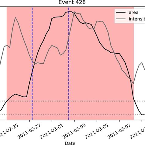 Time Series Of The Blocking Example Introduced In Sect 3 Showing The Download Scientific