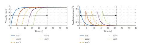 Evolution Process Of Queue Dissipation With Different Car Following