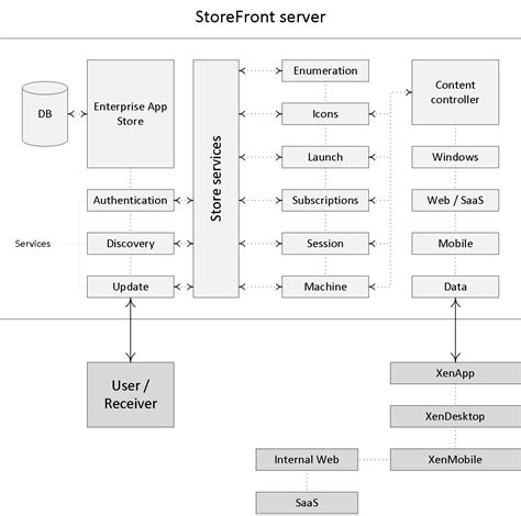 Inside Citrix Web Interface And Storefront — Xml Based User Authentication