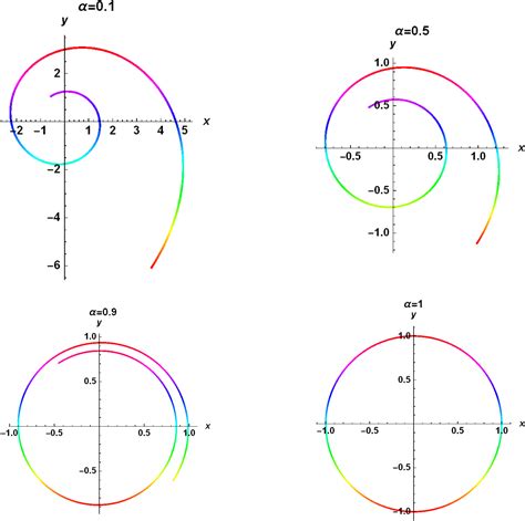 figure 1 from differential geometry of curves in euclidean 3 space with