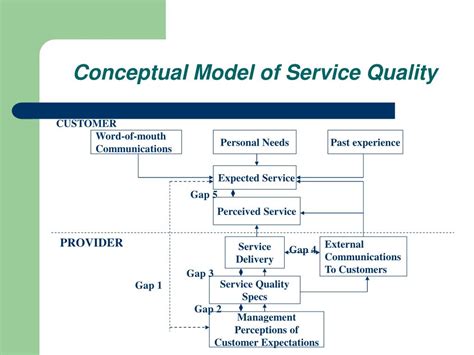 Ppt The Basis Of The Servqual Model Powerpoint Presentation Free