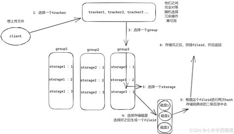 总结fastdfs的面试题fastdfs面试题 Csdn博客
