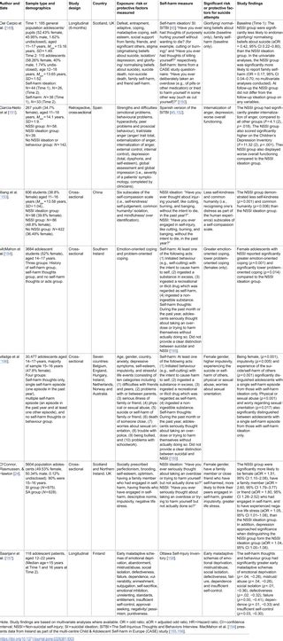 Exploring Risk And Protective Factors Which Distinguish Suicidal And