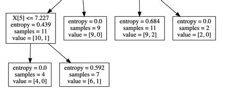 Python Why Are My Decision Tree Leafs Not Pure Data Science Stack
