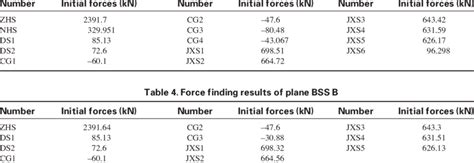 Force Finding Results Of Beam String Structure A Download Table