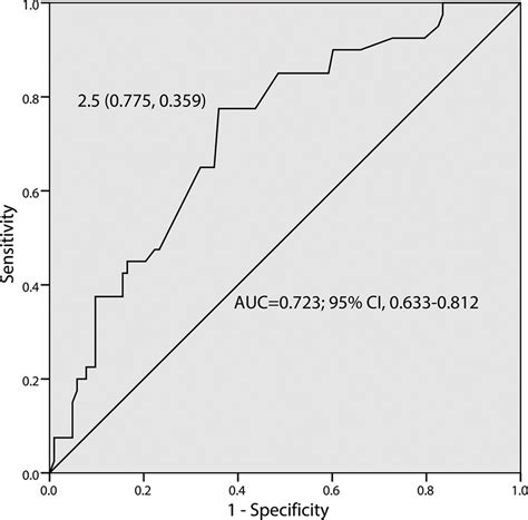 Receiver Operating Characteristic Roc Curve And Area Under The Curve