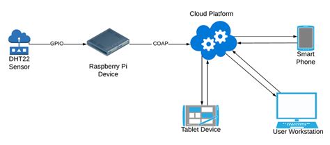 CoAP Based IoT Architecture Download Scientific Diagram