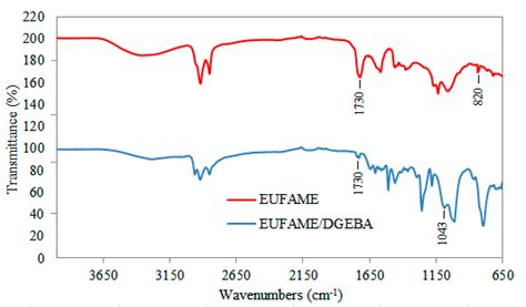 Fatty Acid Ester Ir Spectrum At Edward Oneal Blog