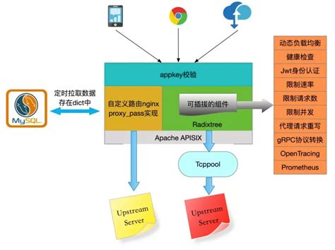 贝壳找房如何基于 apisix 搭建网关 apache apisix® cloud native api gateway