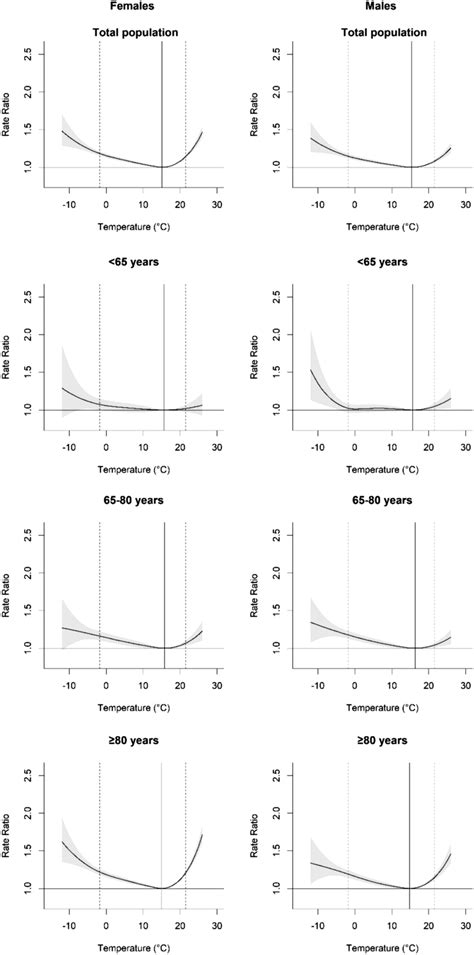 The Overall Cumulative Exposureresponse Associations Of Daily Mean