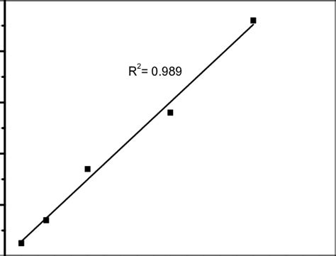 Calibration Curve For Determination Of Total Phenolic Content Expresses