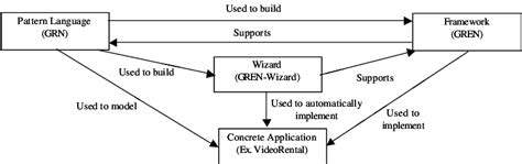 Relationship Among Pattern Languages Frameworks Tools And