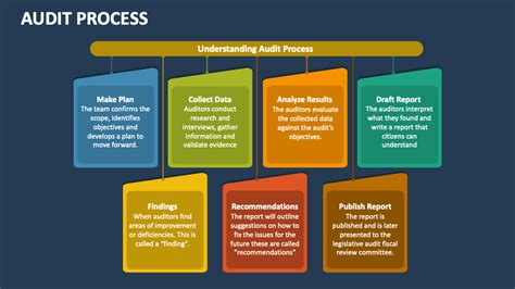 Audit Process PowerPoint And Google Slides Template PPT Slides